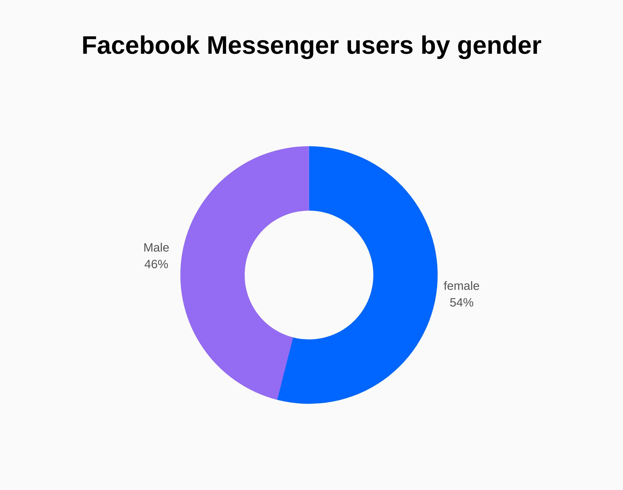 Facebook Messenger Revenue and Growth Statistics (2024) - SignHouse